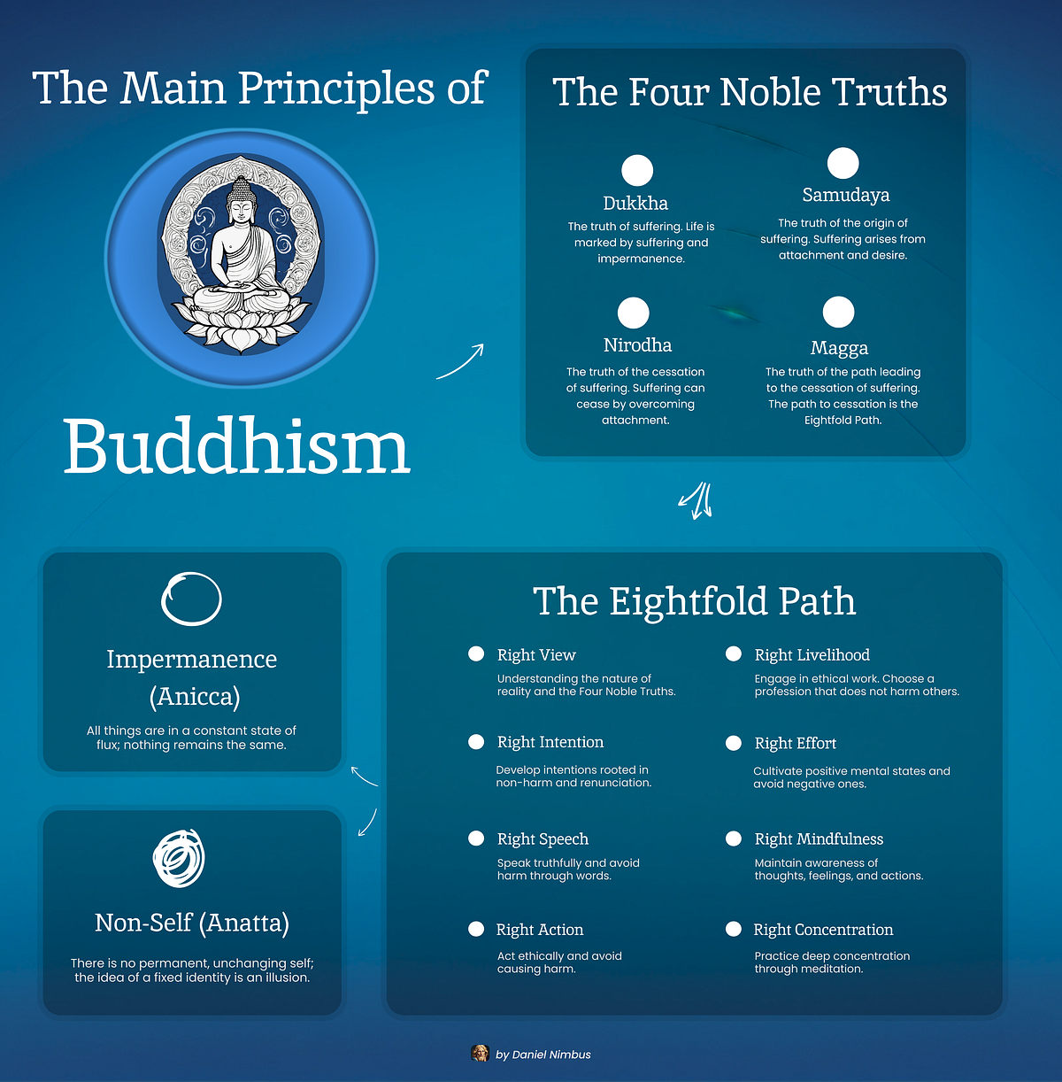A cool guide of The Main Principles of Buddhism | by Daniel Nimbus ...