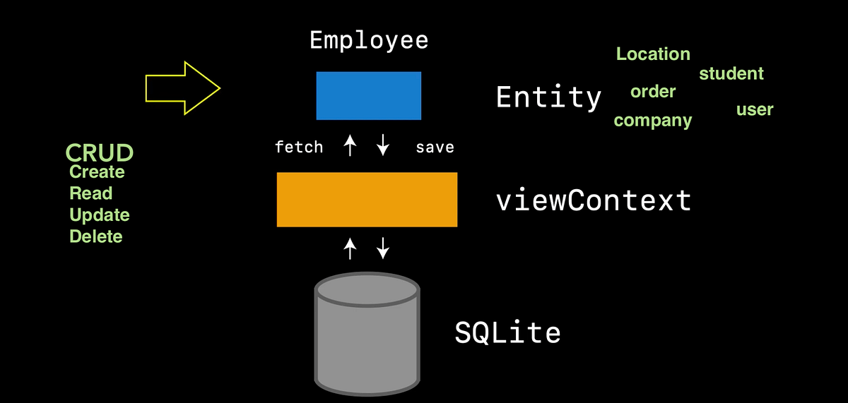 #63 CoreData初體驗 - 彼得潘的 Swift iOS App 開發教室 - Medium