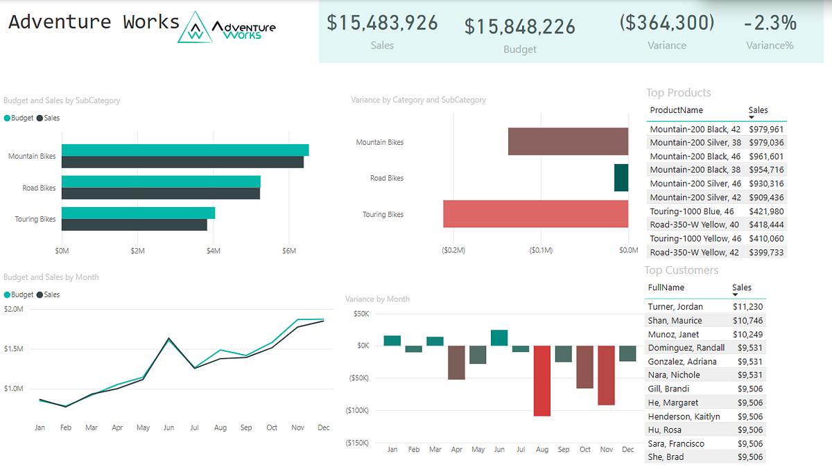 📊 Turning Data into Insight: A Power BI Sales Dashboard for Adventure Works | by Nicolette Mtisi ...