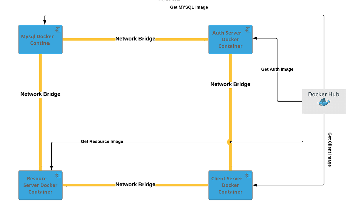 Deploying Multiple Spring Boot Microservices With Single Sign On Oauth2 Jwt Mysql To Docker