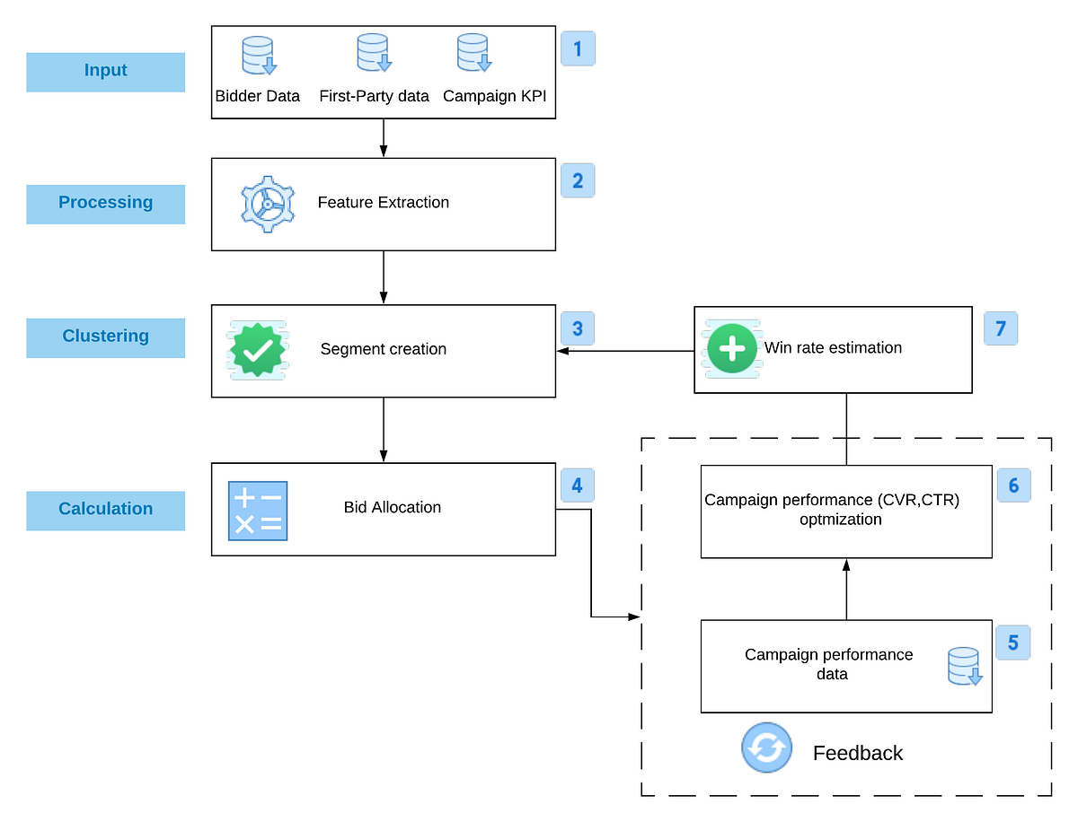 Continuously Optimizing Contextual Ad Targeting | by Pradip Nichite | MiQ Tech and Analytics ...
