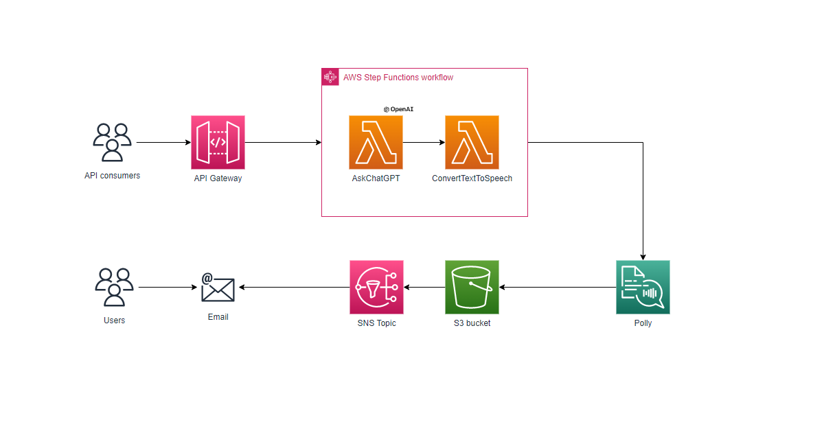 A Serverless API for ChatGPT text-to-speech answers | by Antonio Lagrotteria | Level Up Coding
