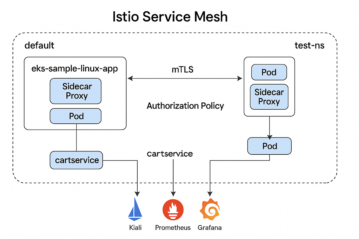 Building a Secure Microservices Architecture with Istio Service Mesh on ...
