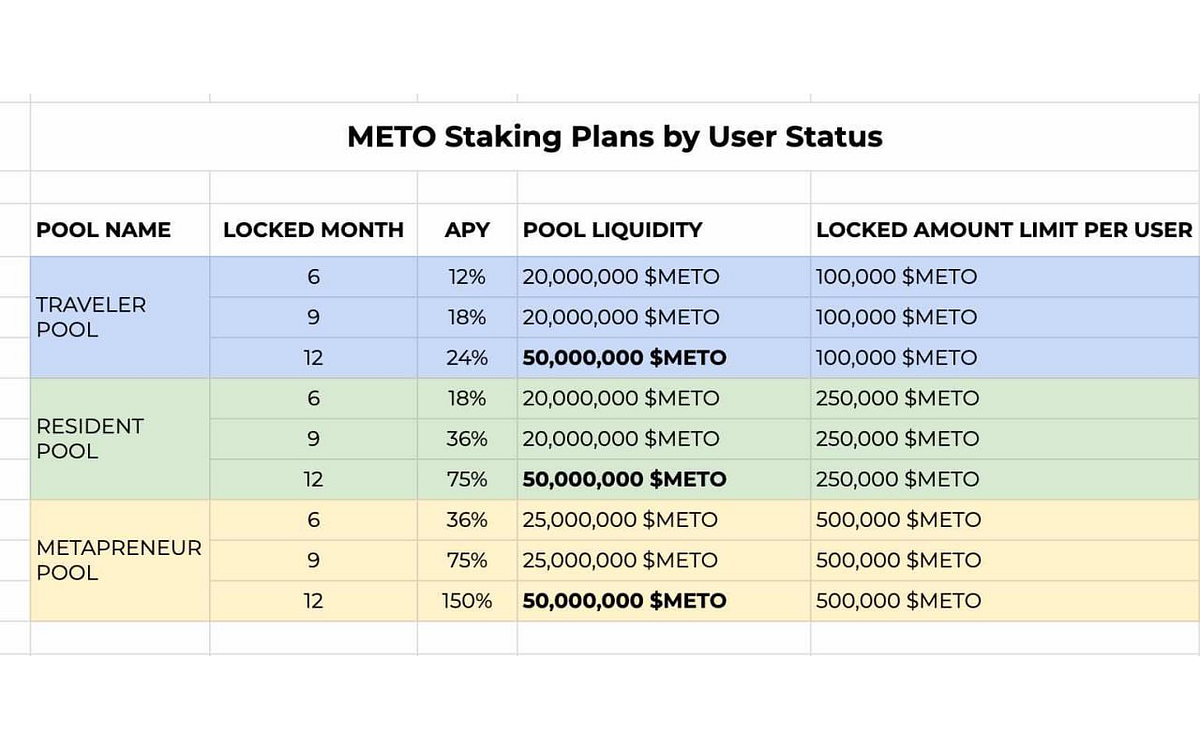 METO Staking Plans!. Hello Dear Metafluence Users! We are… | by Metafluence | Jan, 2024 | Medium