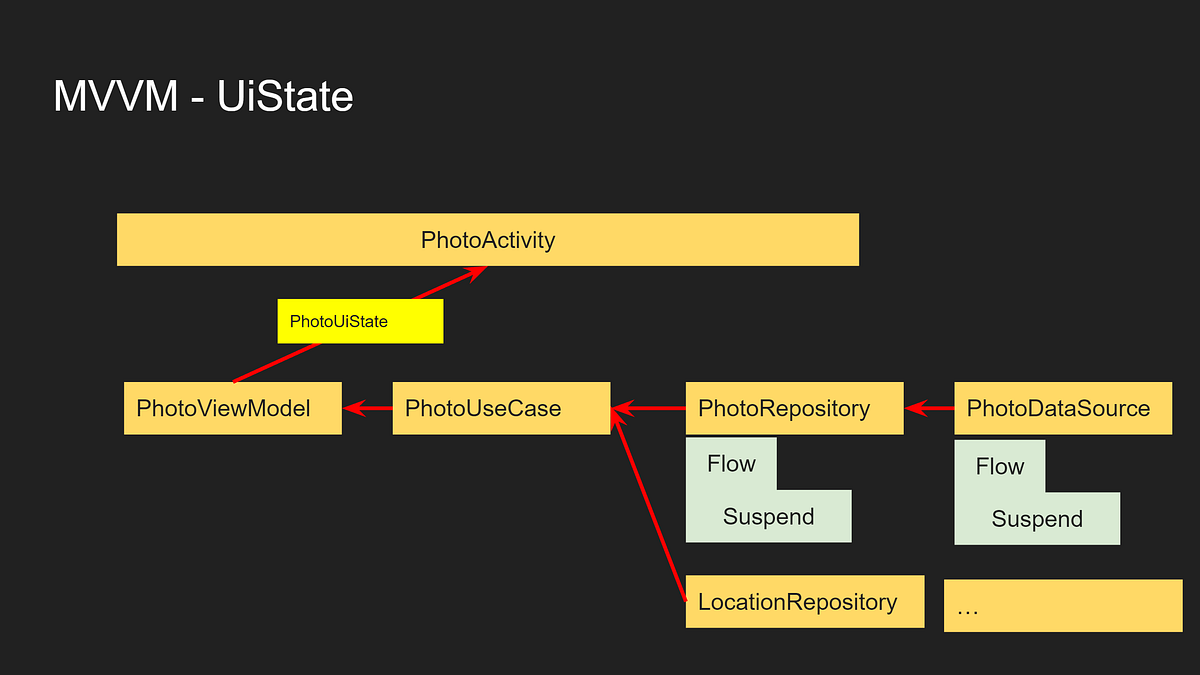Android幾個不同複雜度的MVVM架構方法 - JLin - Medium