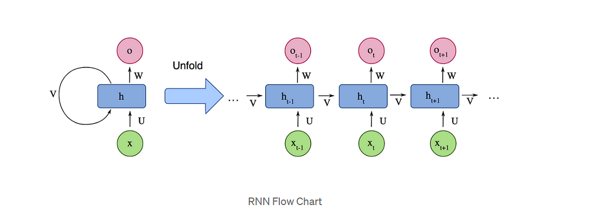 Table of Contents:. Introduction to RNNs | by Vijay Raj | Medium