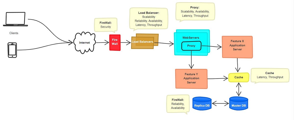 System Design: Distributed System | by Abraham C | Medium