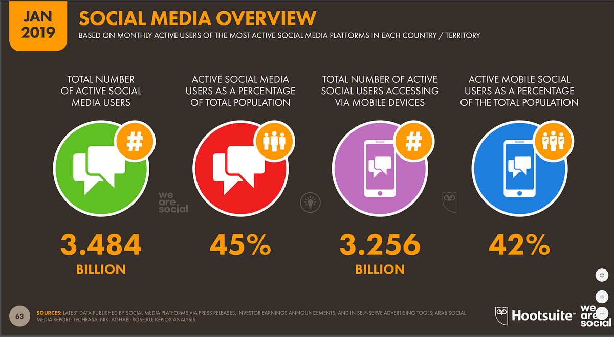 `The Fragmentation of Social Media | by Omar Diab | Medium