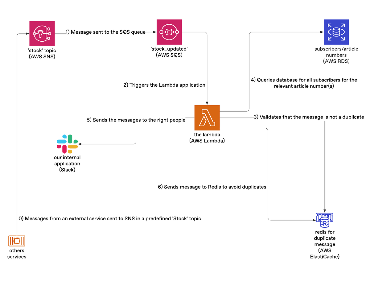 Serverless Framework in the Real World | by Victorien Avon | SSENSE ...