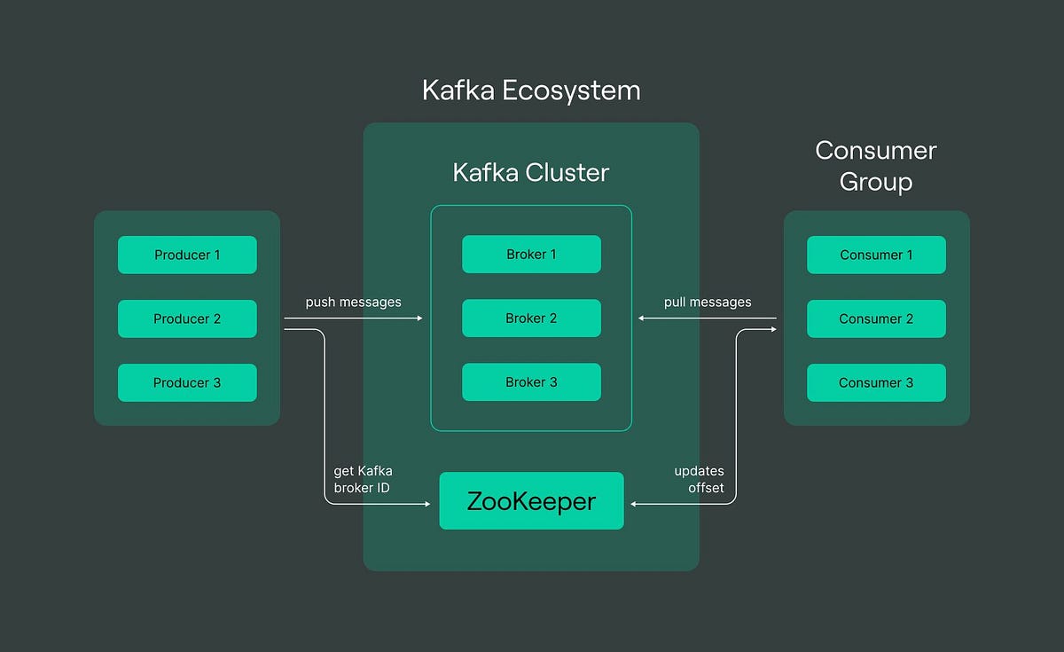 Harnessing Real Time Data With Apache Kafka Building A Scalable Consumer Application By Akash