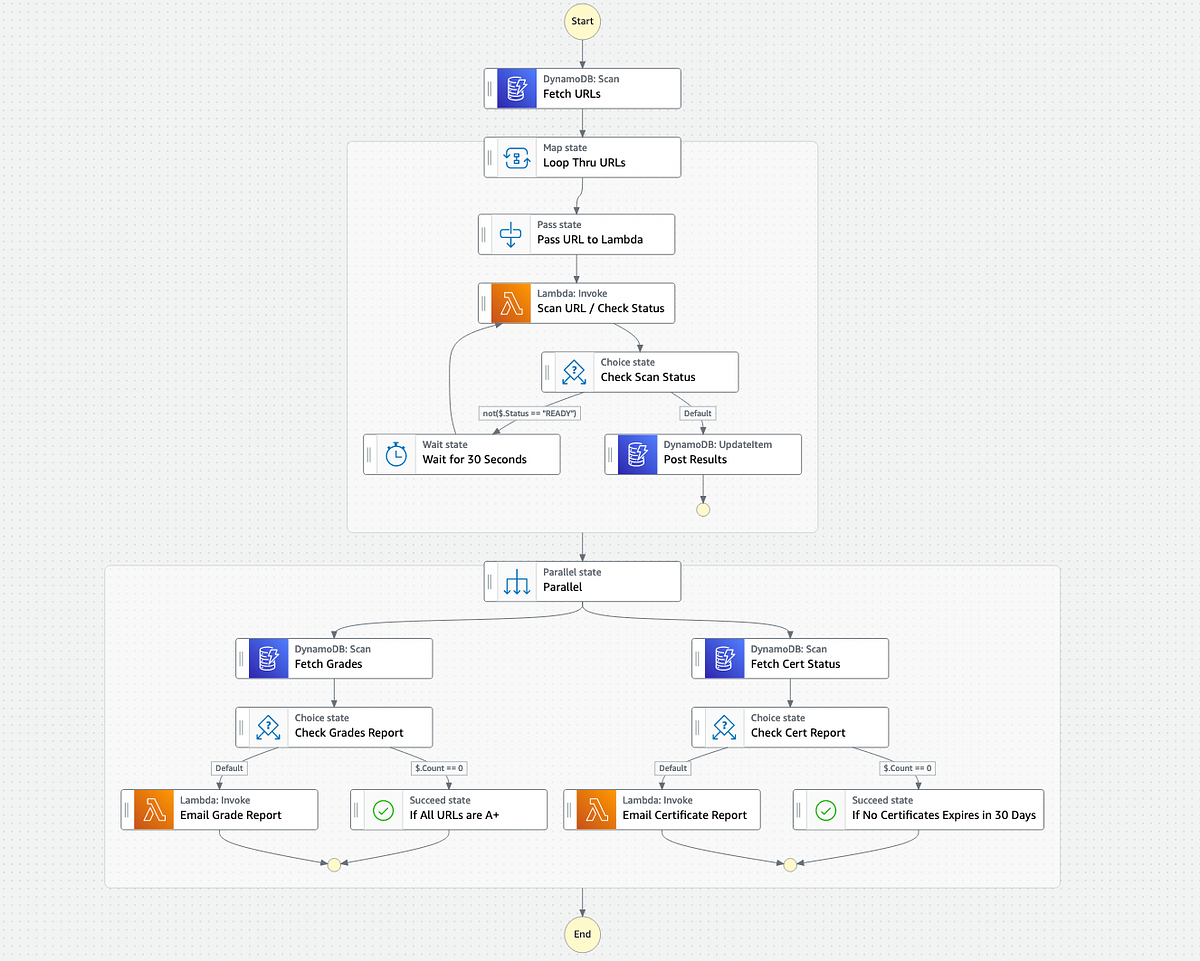Why Step Functions is the Best AWS Service You Are Not Using | by ...