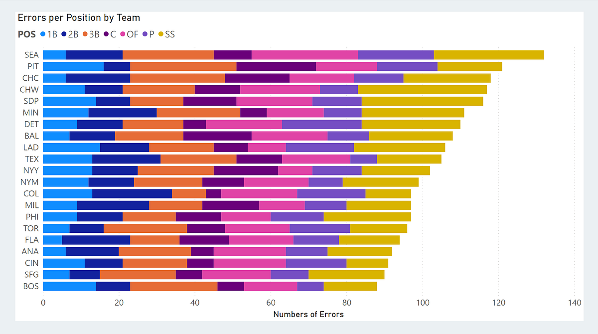 Visualising the Baseball Databank in Power BI | by Numural | Medium