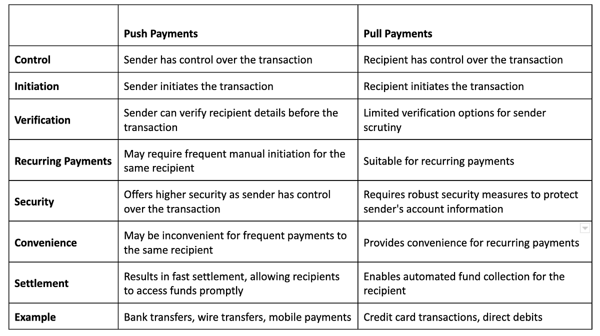 Push and Pull Payments: Dynamics of Fund Transfers | by Nikita Maloo | Medium