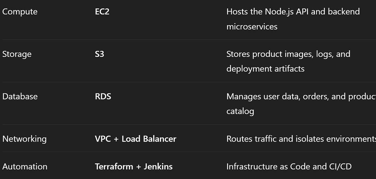EC2, S3, RDS — The Basics Every DevOps Engineer Should Know | by Gautham Gali | Medium