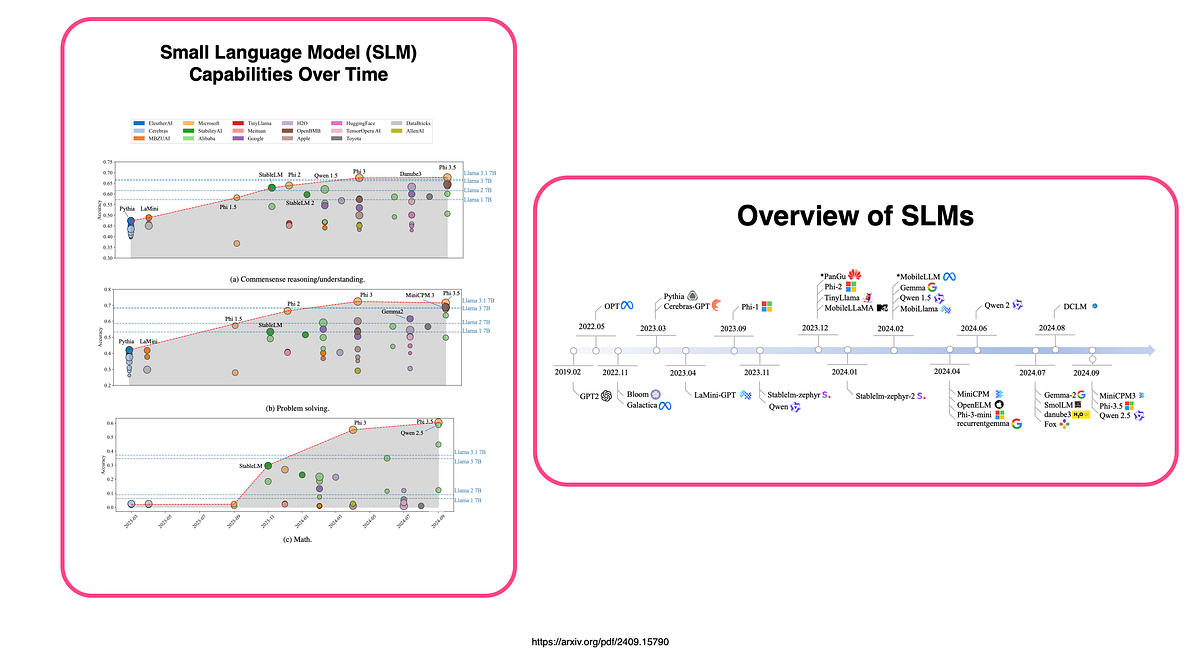 Small Language Model (SLM) Efficiency, Performance & Potential | by ...
