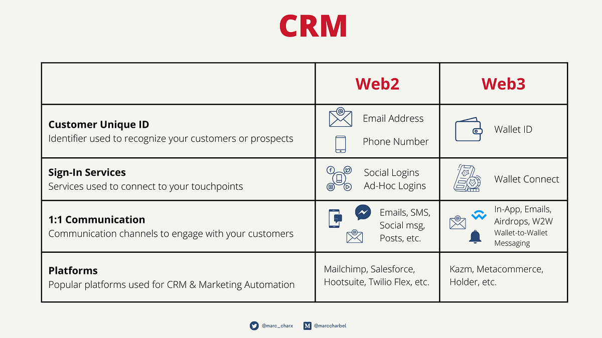 Five Paradigm Shifts From Web2 to Web3 | by Marc Charbel @ Bullet Point | Startup Stash