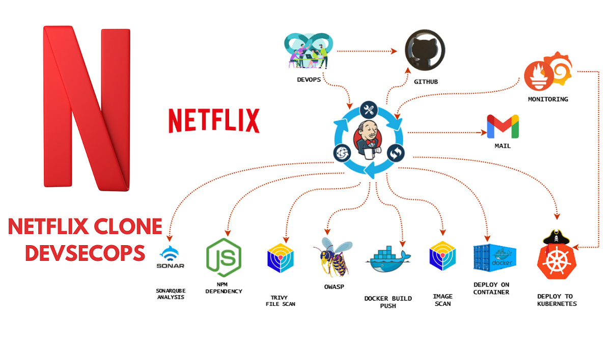 Netflix Clone DevSecOps: CI/CD Pipeline with Jenkins, Docker ...