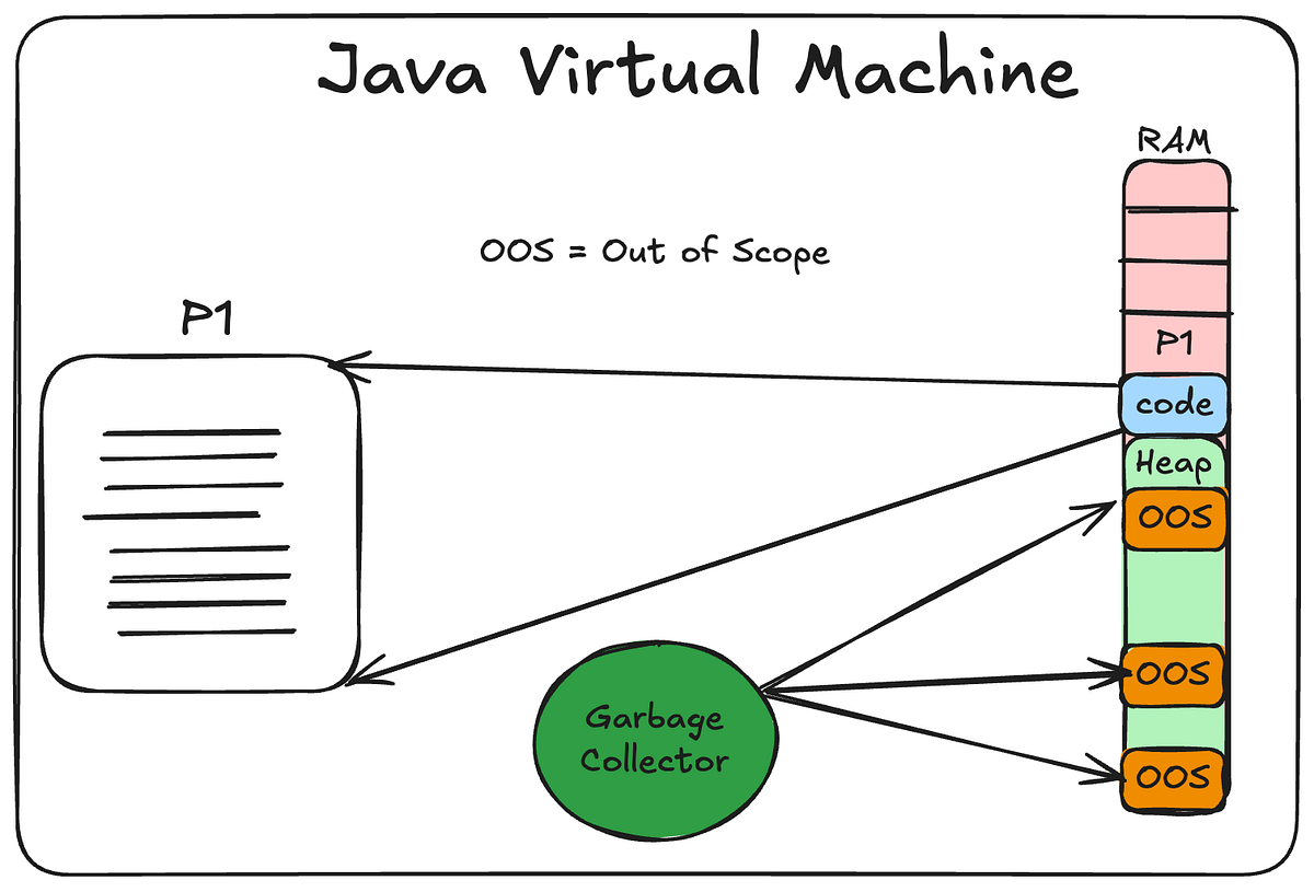 Finalization of objects in JVM-based GC | by Shubham Sonthalia | Medium