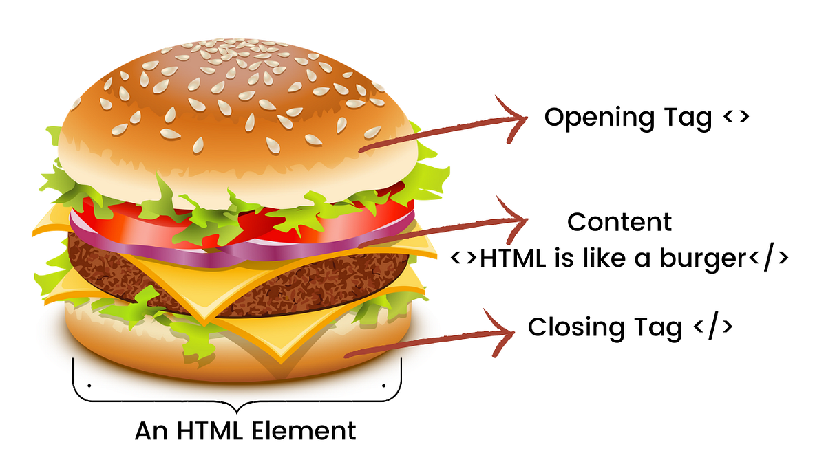 HTML as the Foundation. Beginners Guide to HTML | by Shruti Panjwani ...