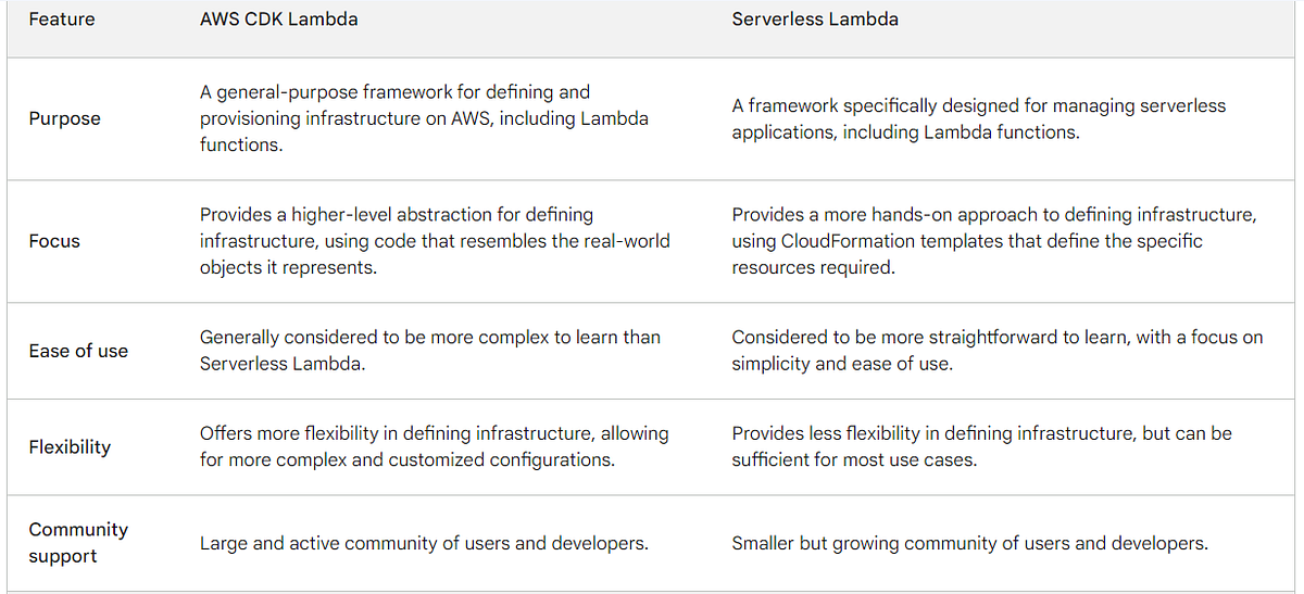 Difference between AWS CDK and AWS Serverless Framework | by Joel Wembo | Towards AWS