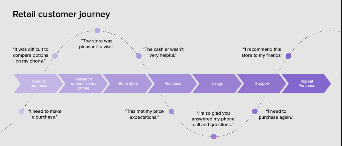 The invisible path to success: mastering the customer journey map | by ...