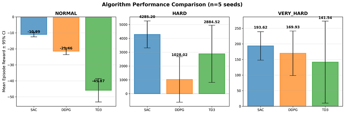 SAC Reinforcement Learning: When is SAC worth it? | by Angariel | Medium