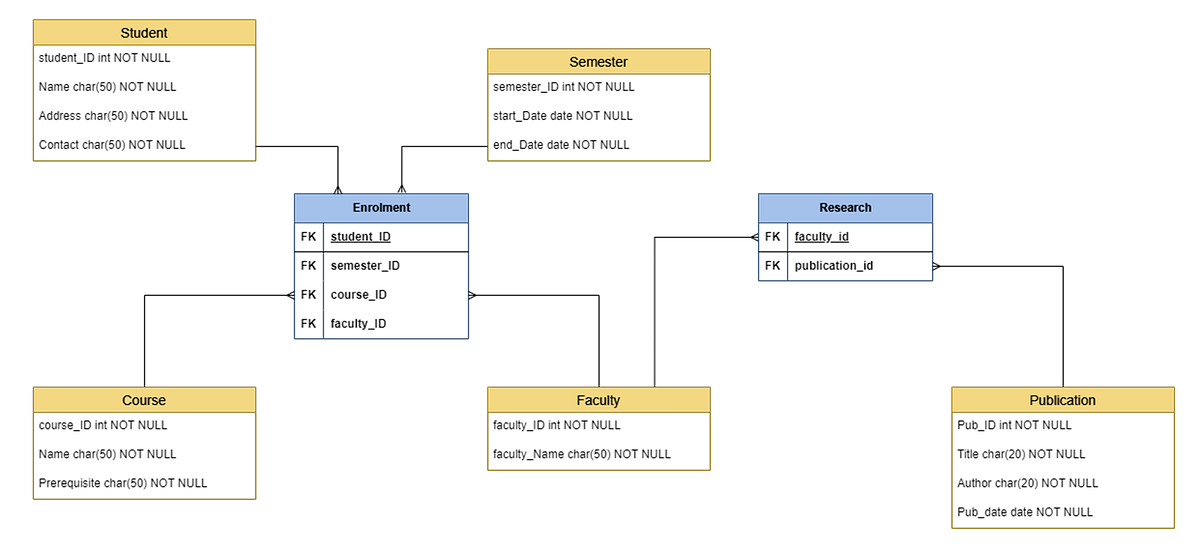 Designing a Comprehensive Database for Higher Education | by Hammad Ali ...