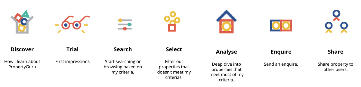 PropertyGuru ReDesign. In 2016, we updated the… | by *Nu | nuux | Medium