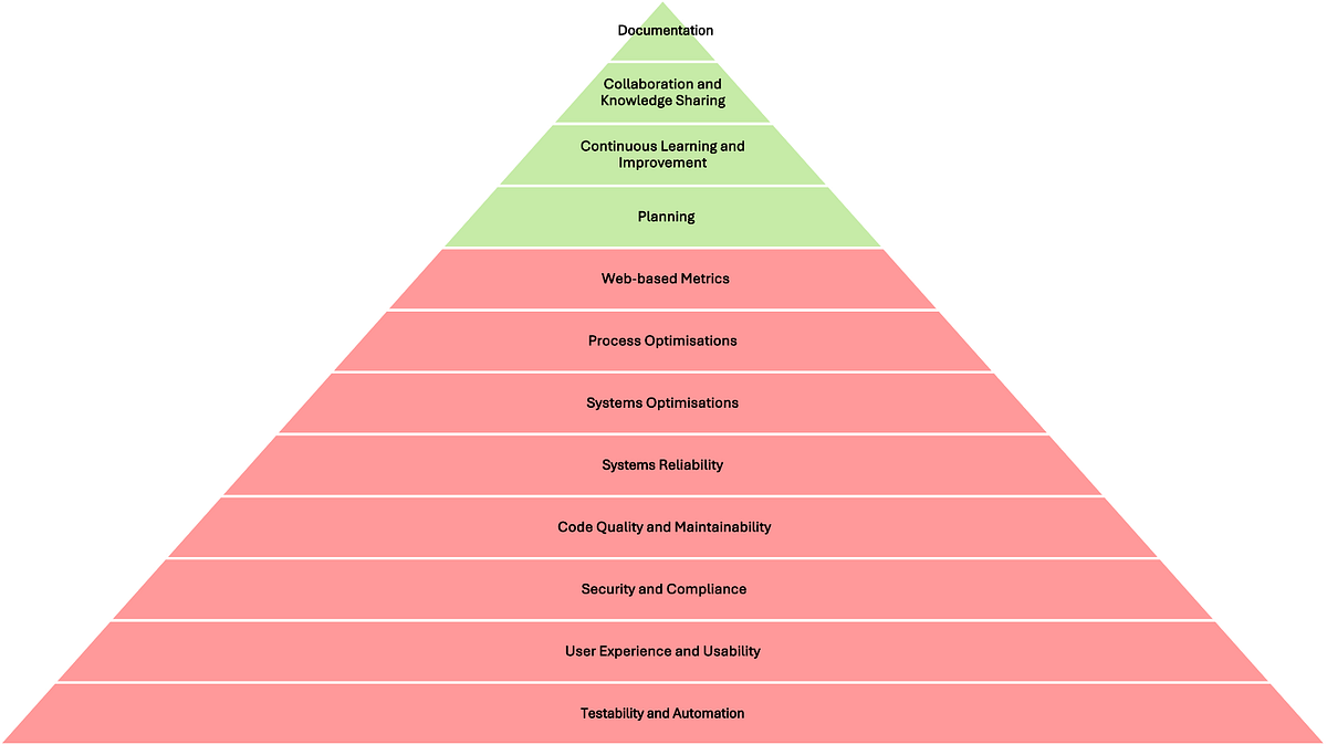 Redefining Software Quality with the Software Quality Pyramid | by ...