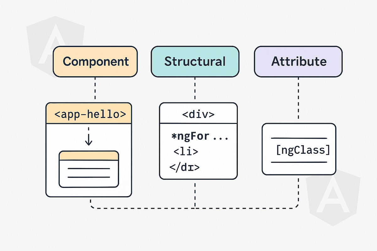 Angular Directives Simplified: The Ultimate Guide for Every Developer | by Jenil Sojitra | Apr ...
