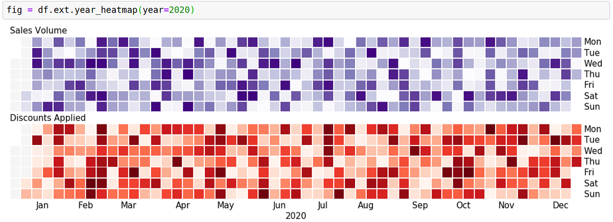 Create Time Series Heat Maps Using A Pandas Extension | by Chris Shaw | Pandex Journal | Medium