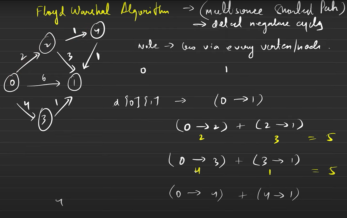 Graph. Floyd Warshall Algorithm | by Gandharv Dalal | Medium