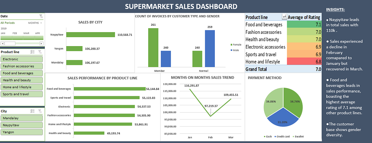 SUPERMARKET SALES ANALYSIS.. From Numbers to Insights | by Muminah ...