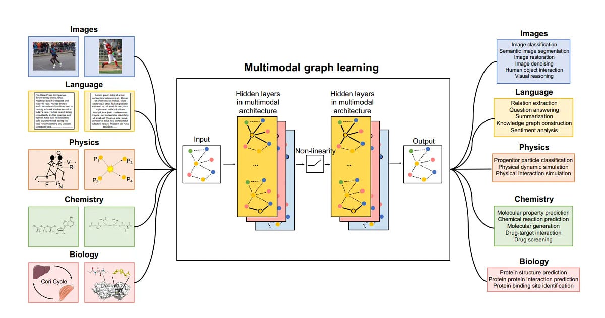 How Do Multimodal AI Models Work? A Simple Explanation | by Shivam More ...