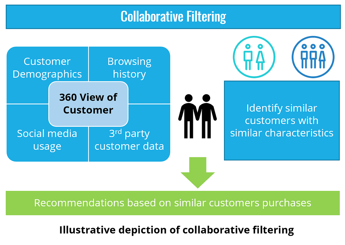 Recommendation Algorithms for Marketers | by Yasim Kolathayil (Yas ...