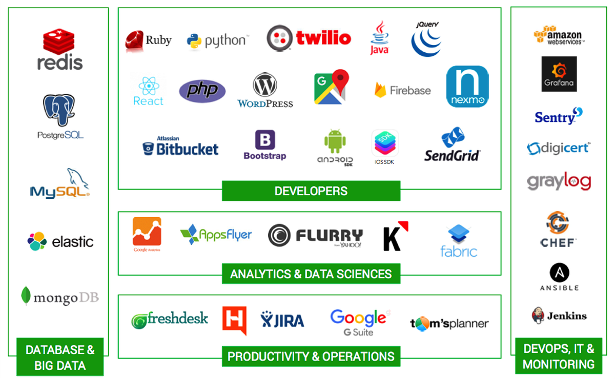 How To Pick The Right Tech Stack For Your Web Application | by Bailey ...