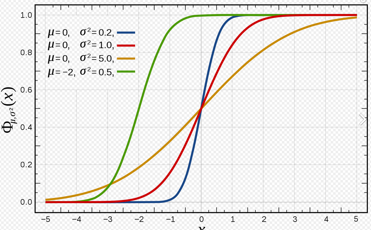 Gaussian Error Linear Units (GELUs) | by Techmoong | Medium
