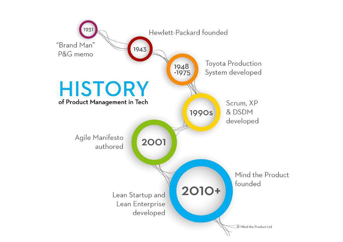 The Evolution of Product Management: A Comprehensive Guide | by Gloria ...