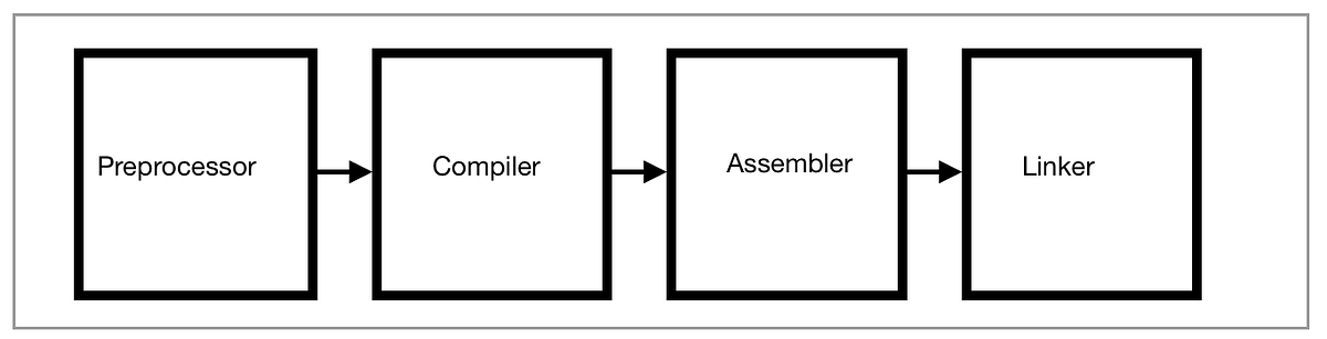 Compiling c programs using gcc. If you are just learning c, you… | by ...