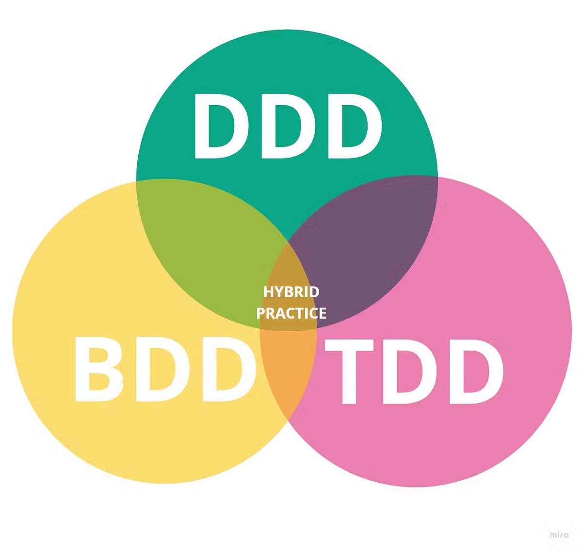 TDD vs BDD vs DDD: Which One Should You Choose? | by mobileLIVE | Medium