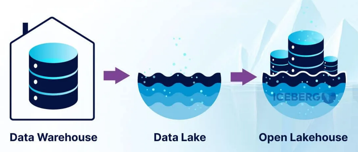 Iceberg + Dremio = Open Lakehouse | by Amit Singh Rathore | Medium