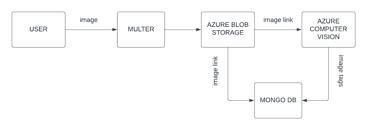 Develop an Azure-based Node.js app for storing images and generating ...