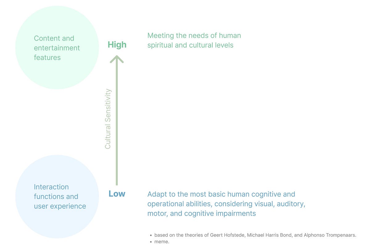 Low Cultural Sensitivity in UX, High Sensitivity in Content - Shu Sun ...