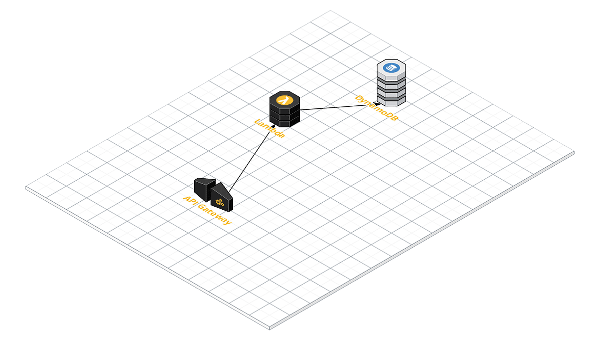 AWS Serverless Application Design Principles | by Million Solutions ...