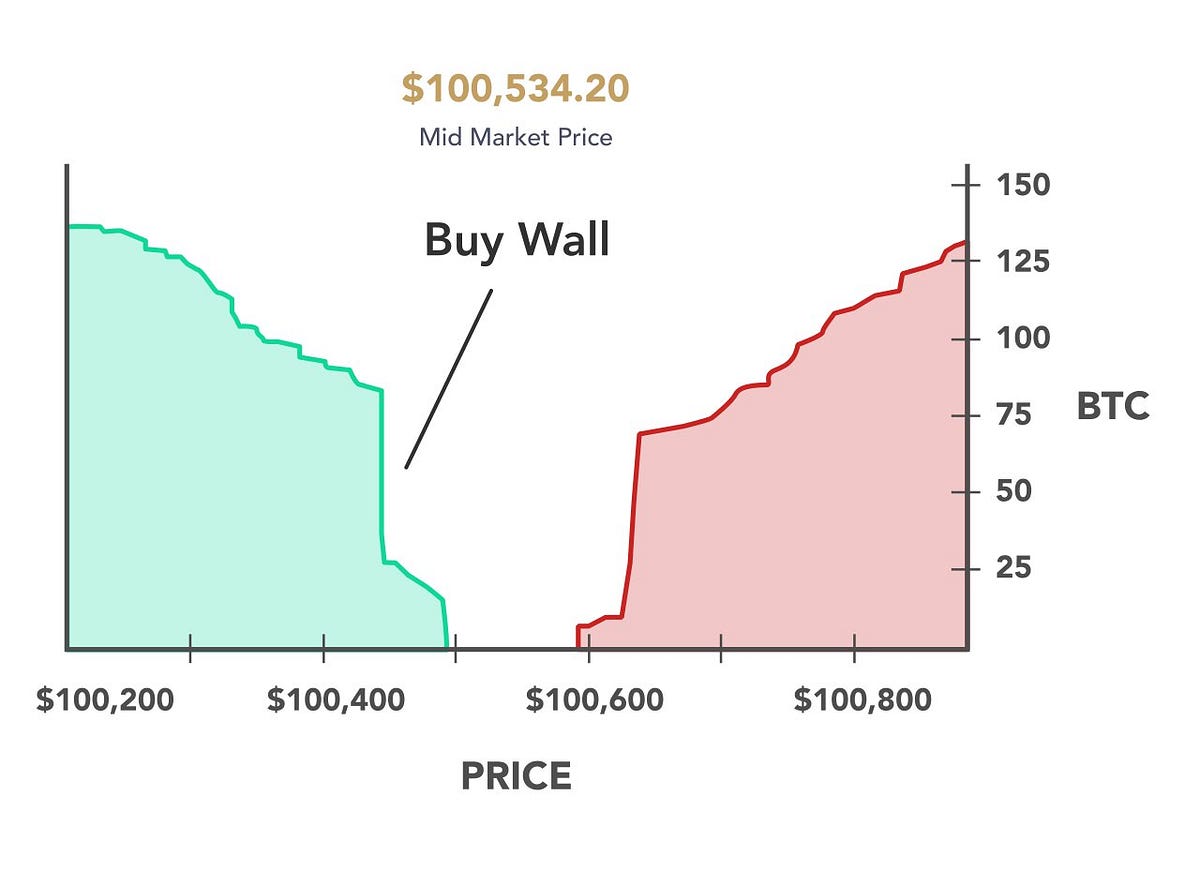 Bitcoin and Altcoin Trading Tip — What is Order Flow Trading? | by ...