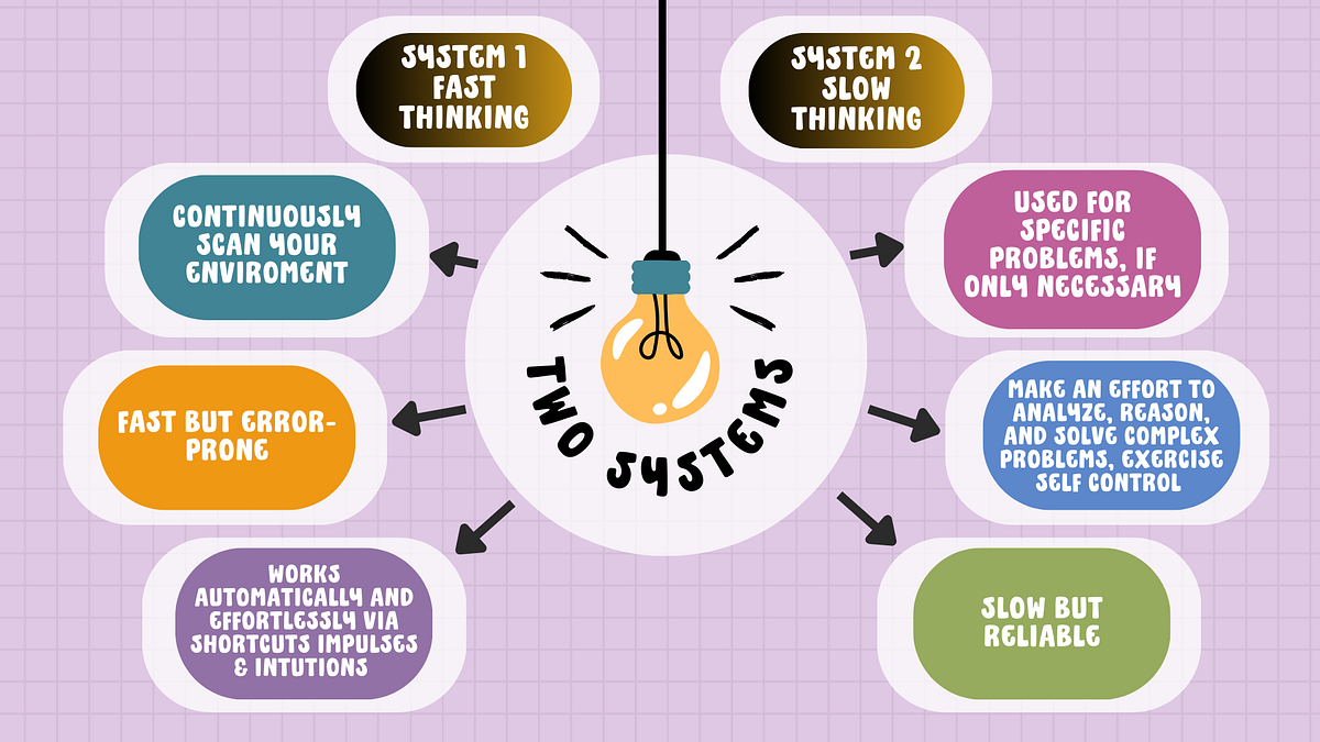 “Unlocking the Power of Thought: A Review of ‘Thinking, Fast and Slow ...
