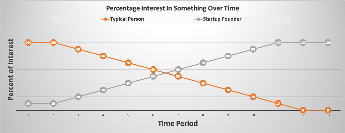 Think you have Burnout? You may have just lost interest. | by Chris ...