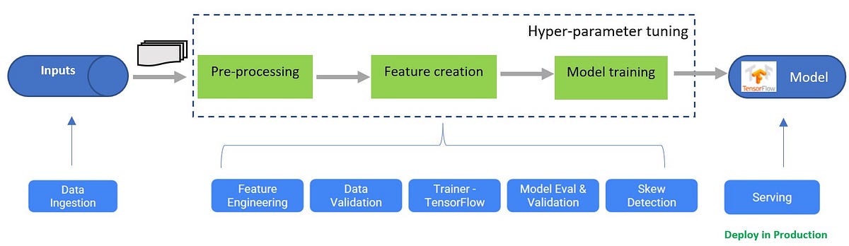 Introduction To TensorFlow: Part 1 | by Alind Sharma | Medium