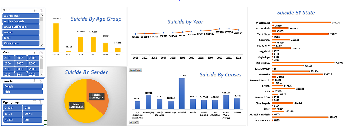 Visualizing Suicide Trends in India: “An Excel Dashboard Project” | by ...