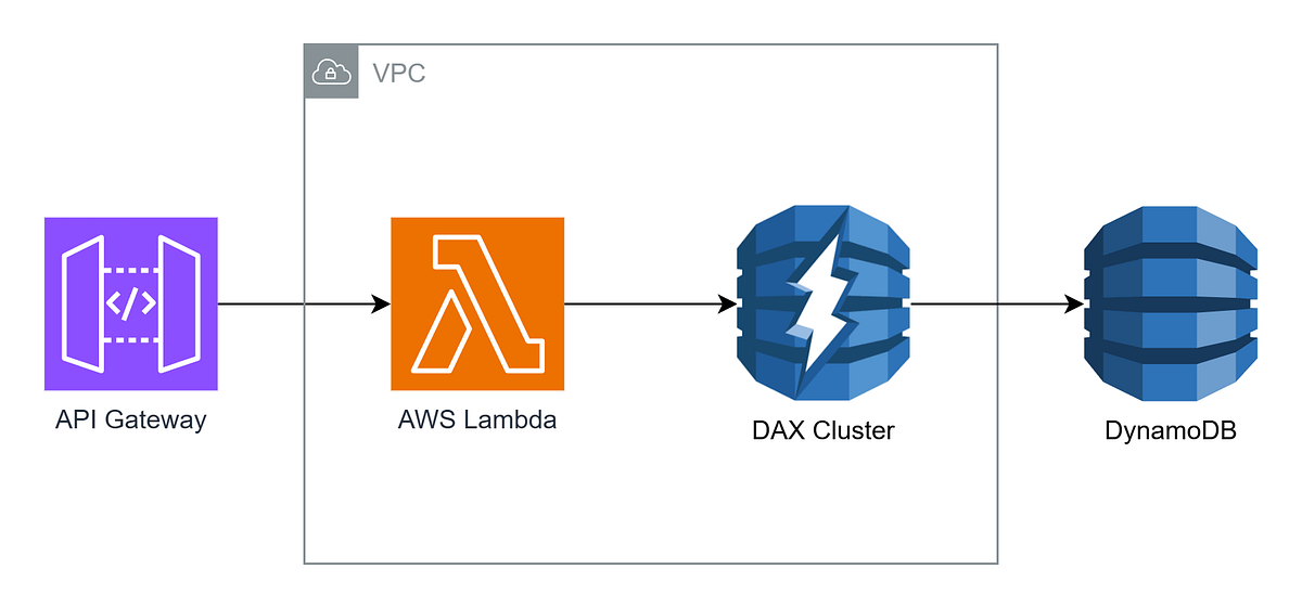 A problem many serverless developers hit eventually: DynamoDB read ...